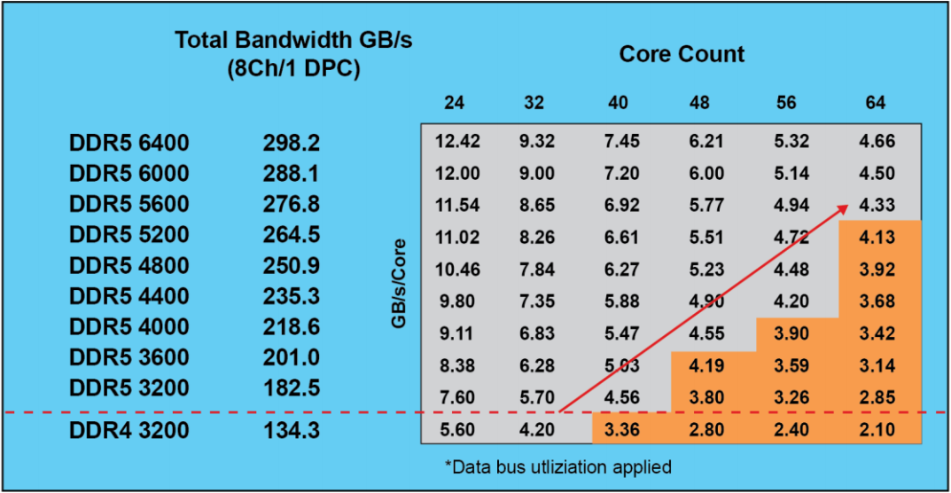DDR5 SDRAM简要前瞻以及DRAM DIMM和DCPMM配置指南_introducing micron庐 ddr5 sdram: more than a genera-CSDN博客