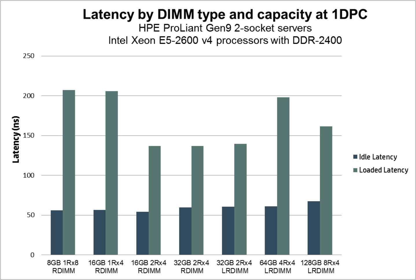 DDR5 SDRAM简要前瞻以及DRAM DIMM和DCPMM配置指南_introducing micron庐 ddr5 sdram ...