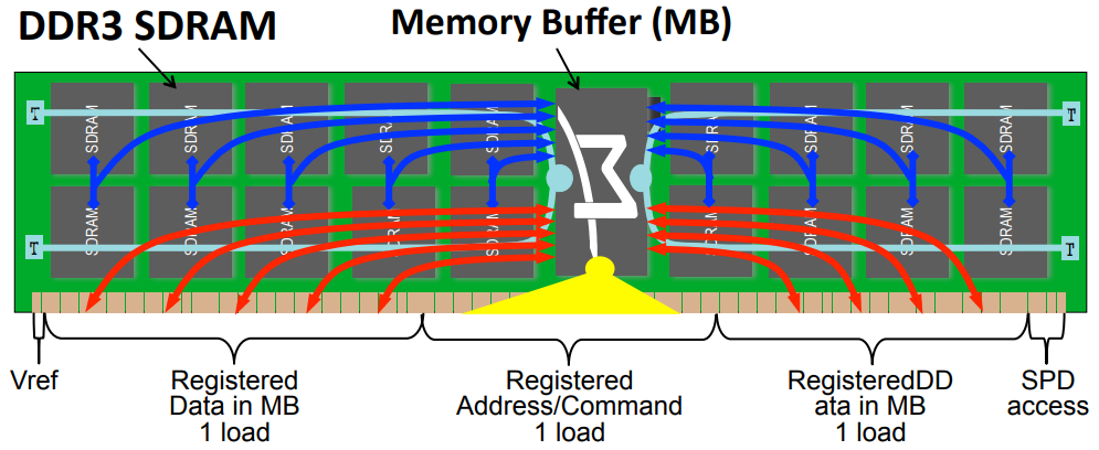 DDR5 SDRAM简要前瞻以及DRAM DIMM和DCPMM配置指南_introducing micron庐 ddr5 sdram ...
