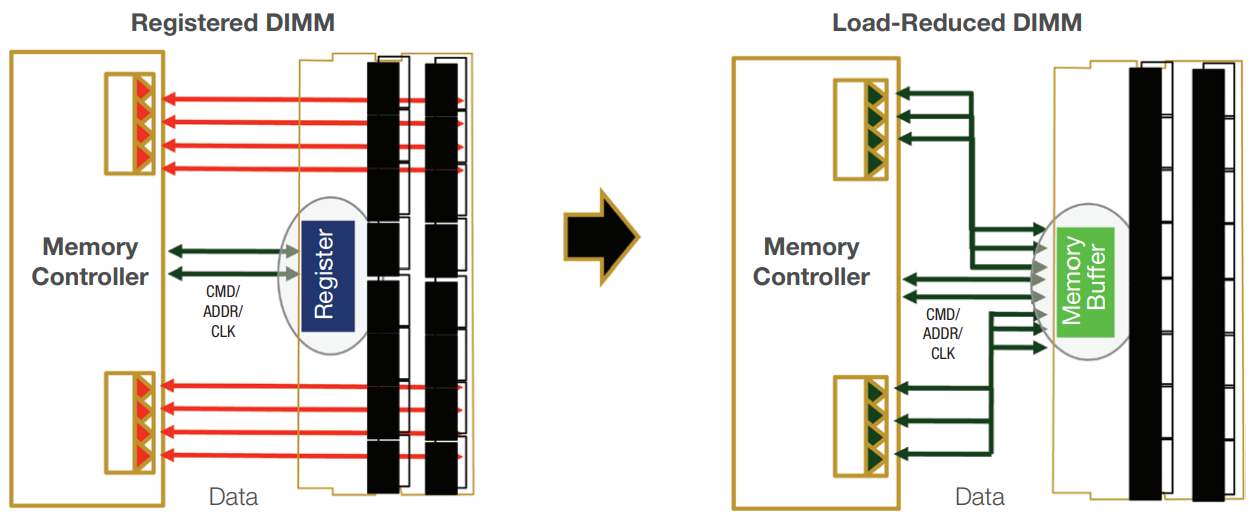 DDR5 SDRAM简要前瞻以及DRAM DIMM和DCPMM配置指南_introducing micron庐 ddr5 sdram: more than a genera-CSDN博客