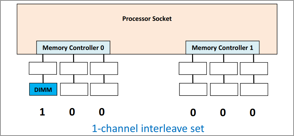 DDR5 SDRAM简要前瞻以及DRAM DIMM和DCPMM配置指南_introducing micron庐 ddr5 sdram ...