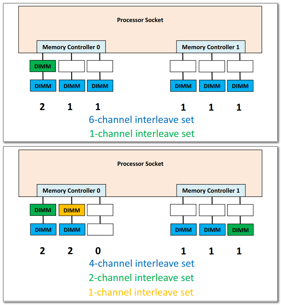 DDR5 SDRAM简要前瞻以及DRAM DIMM和DCPMM配置指南_introducing micron庐 ddr5 sdram ...