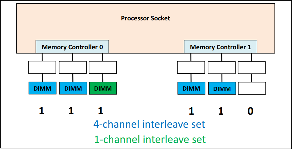DDR5 SDRAM简要前瞻以及DRAM DIMM和DCPMM配置指南_introducing micron庐 ddr5 sdram ...