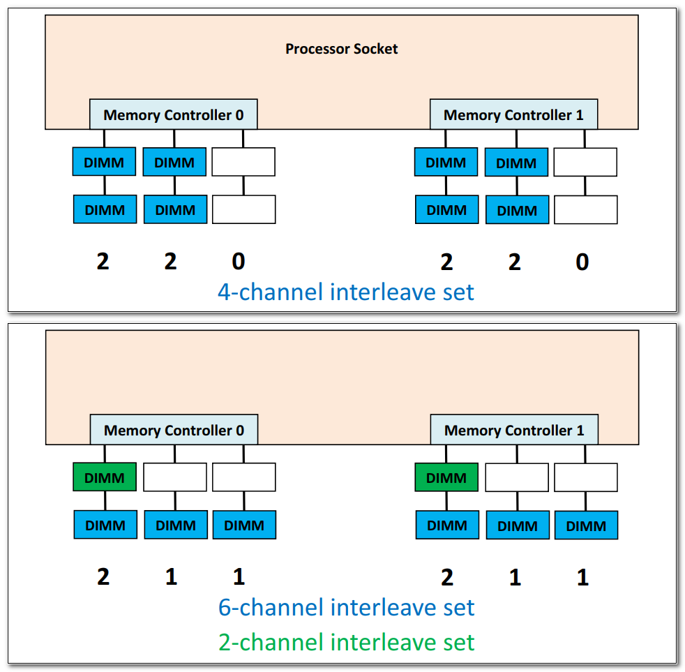 DDR5 SDRAM简要前瞻以及DRAM DIMM和DCPMM配置指南_introducing micron庐 ddr5 sdram ...