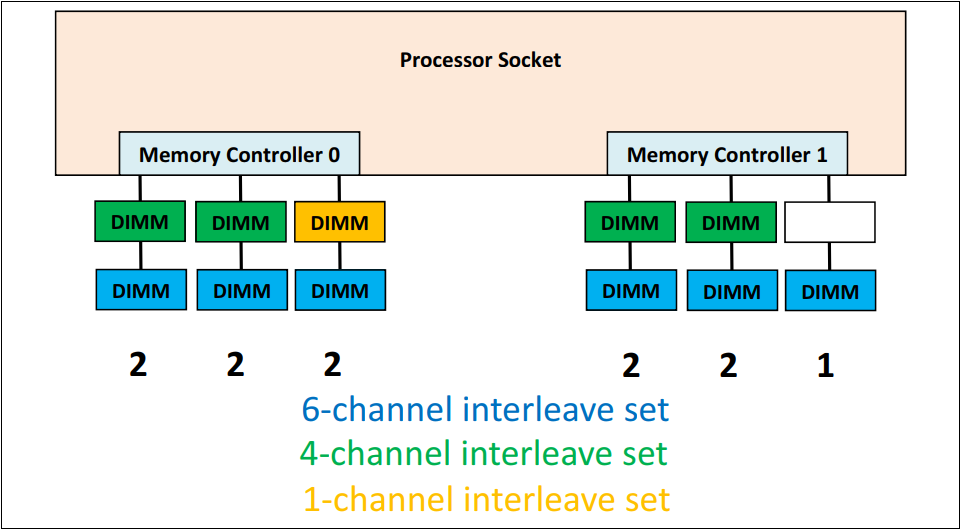 DDR5 SDRAM简要前瞻以及DRAM DIMM和DCPMM配置指南_introducing micron庐 ddr5 sdram ...