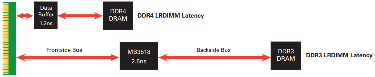 DDR5 SDRAM简要前瞻以及DRAM DIMM和DCPMM配置指南_introducing micron庐 ddr5 sdram ...