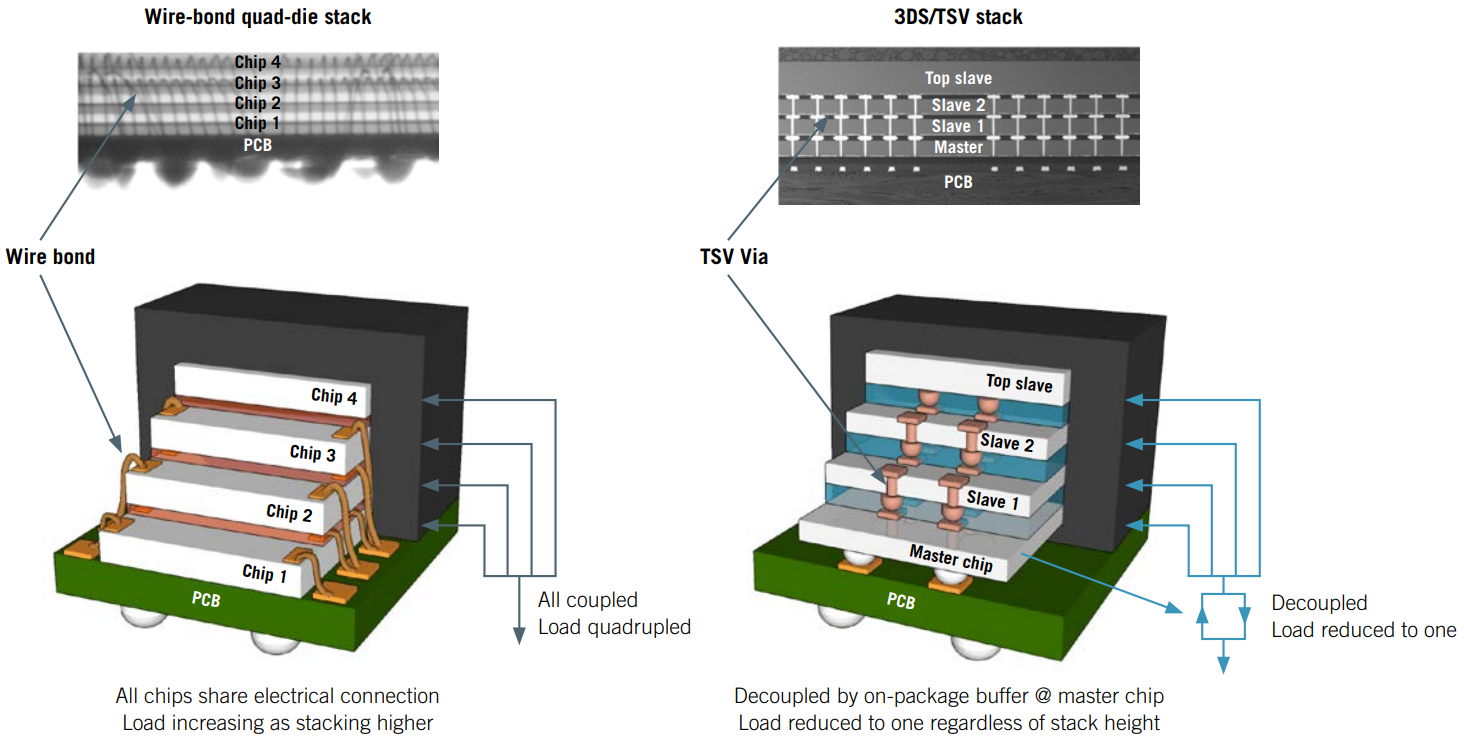 DDR5 SDRAM简要前瞻以及DRAM DIMM和DCPMM配置指南_introducing micron庐 ddr5 sdram: more than a genera-CSDN博客