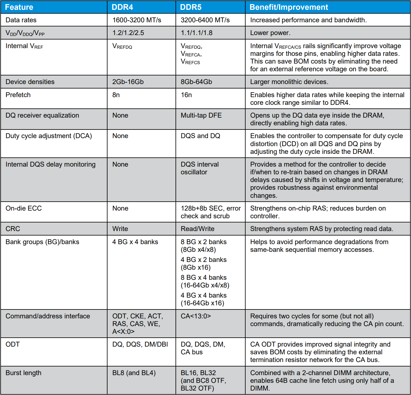 DDR5 SDRAM简要前瞻以及DRAM DIMM和DCPMM配置指南_introducing micron庐 ddr5 sdram: more than a genera-CSDN博客