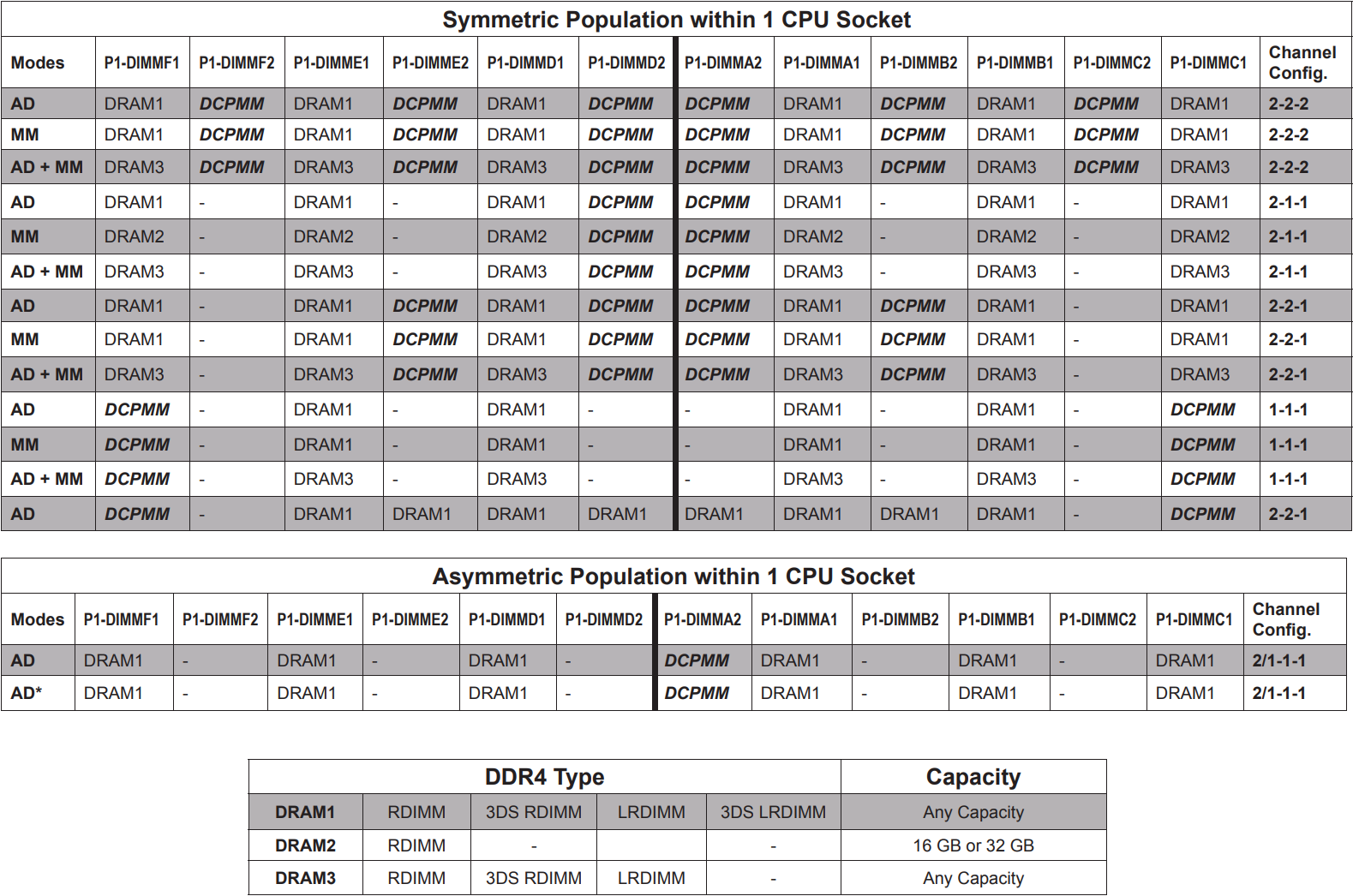 DDR5 SDRAM简要前瞻以及DRAM DIMM和DCPMM配置指南_introducing micron庐 ddr5 sdram: more than a genera-CSDN博客