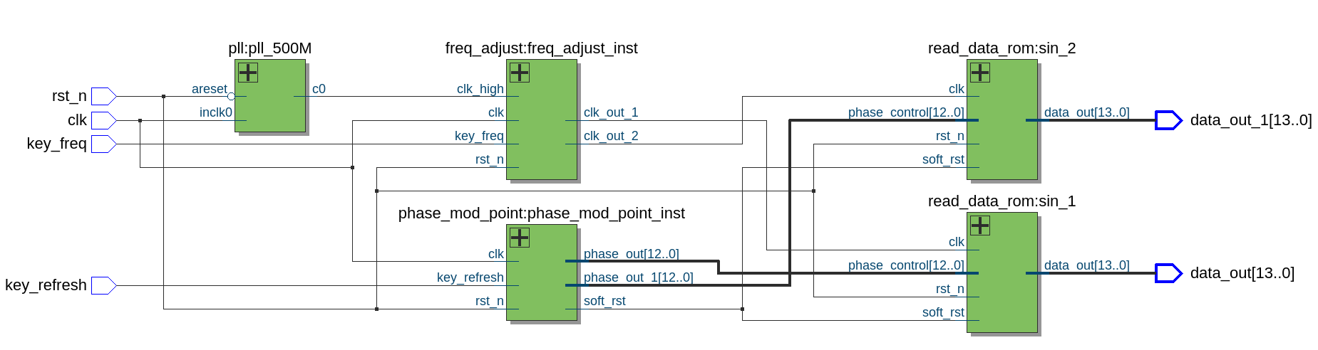 基于FPGA的两路信号发生器_两路信号产生两路正弦-CSDN博客