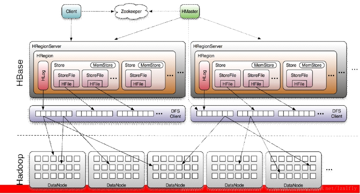 HBase和MongoDB的区别和联系_hbase与mongodb-CSDN博客