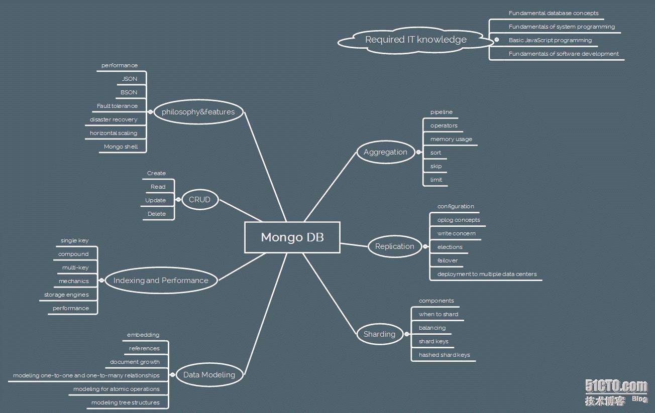 Hbase和mongodb的区别和联系hbase与mongodb Csdn博客 