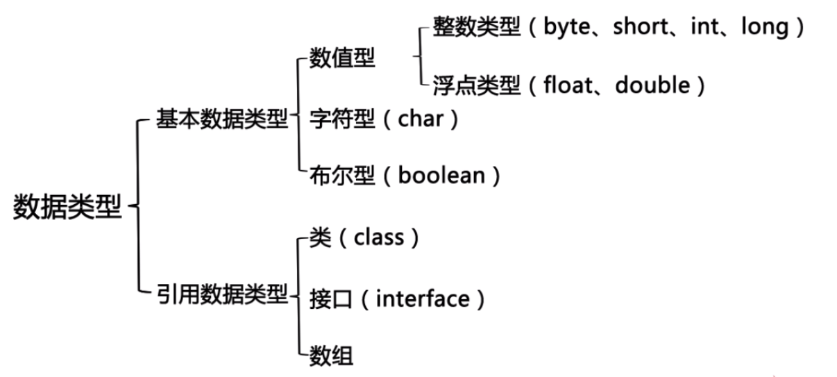 Java学习之路（二）数据类型之基本数据类型2 Lll 路路621232 Csdn博客 