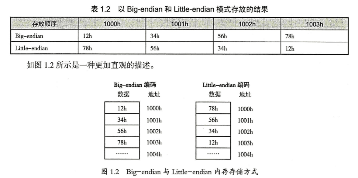 大端序和小端序 大端序和小端序的区别 Csdn博客