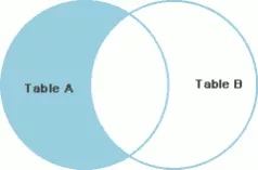MySQL: 图解 inner join、left join、right join、full outer join、union、union ...