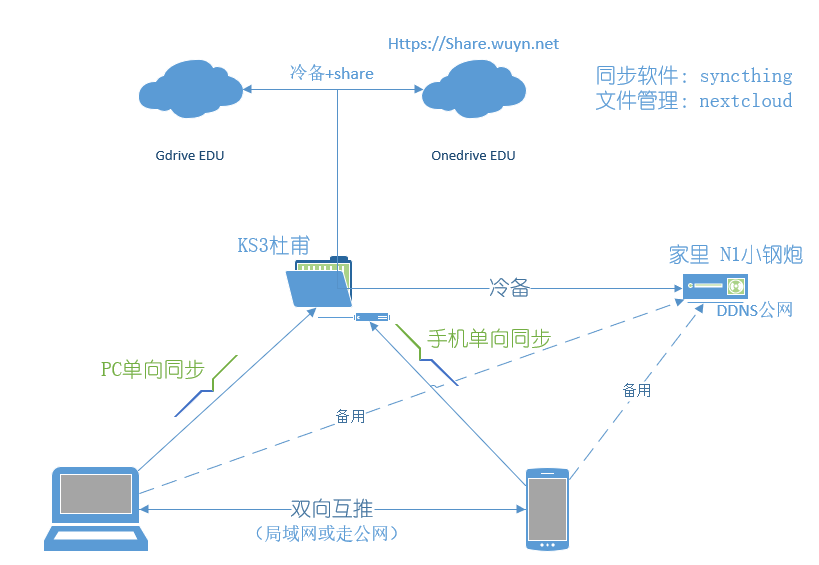 多终端文件同步：syncthing + nextcloud_nextcloud syncthing-CSDN博客