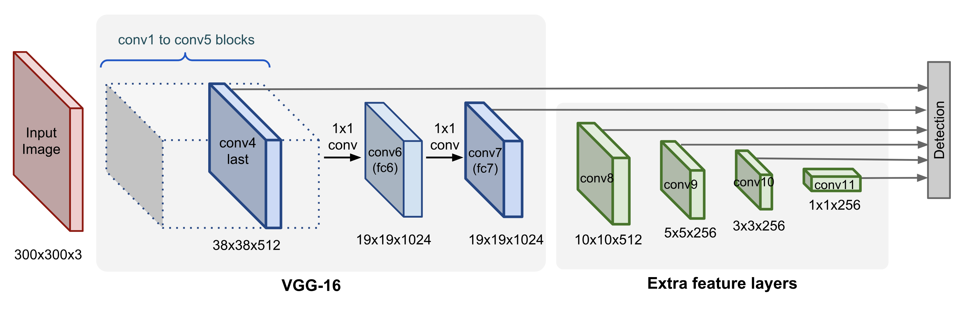 目标检测算法 CNN主干网络_目标检测主干网络-CSDN博客