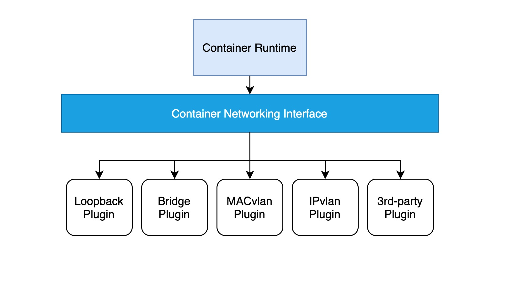 Kubernetes网络模型 Csdn博客 