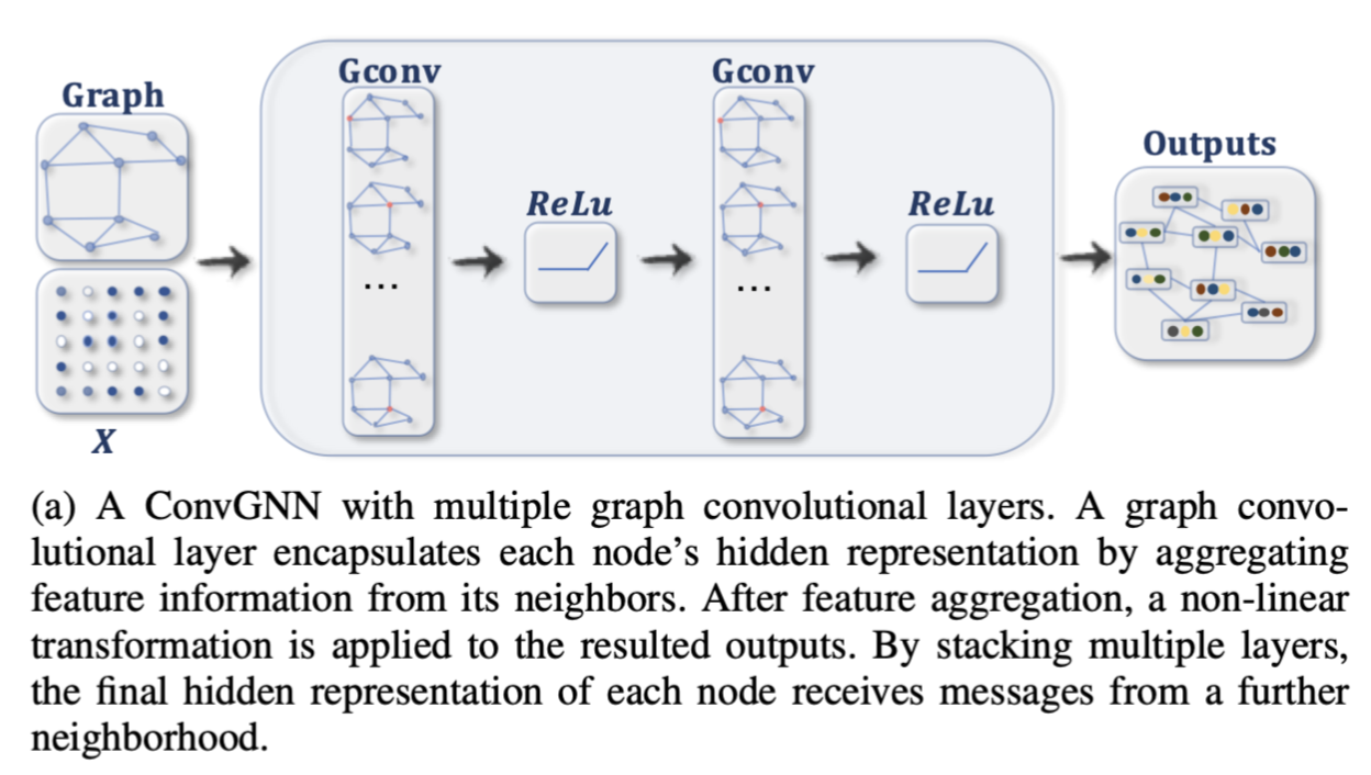Paper Notes: A Comprehensive Survey on Graph Neural Networks_a ...