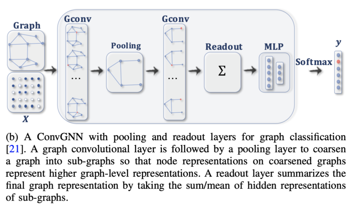 Paper Notes: A Comprehensive Survey on Graph Neural Networks_a ...