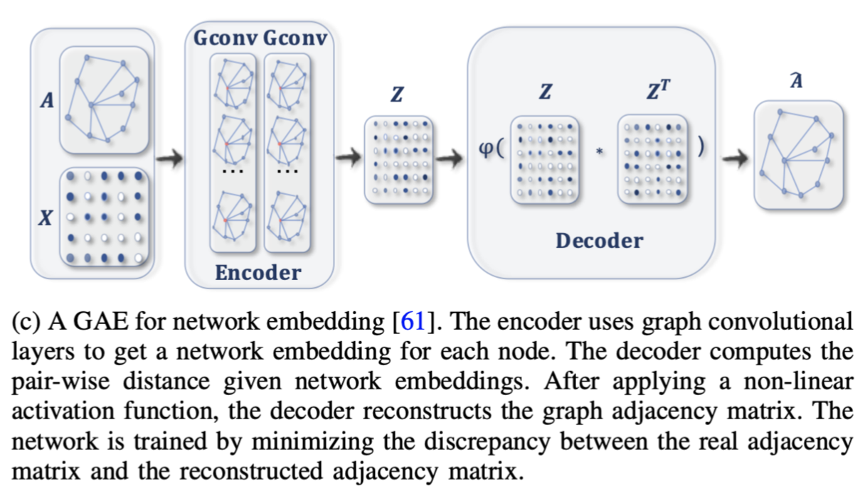 Paper Notes: A Comprehensive Survey on Graph Neural Networks_a ...