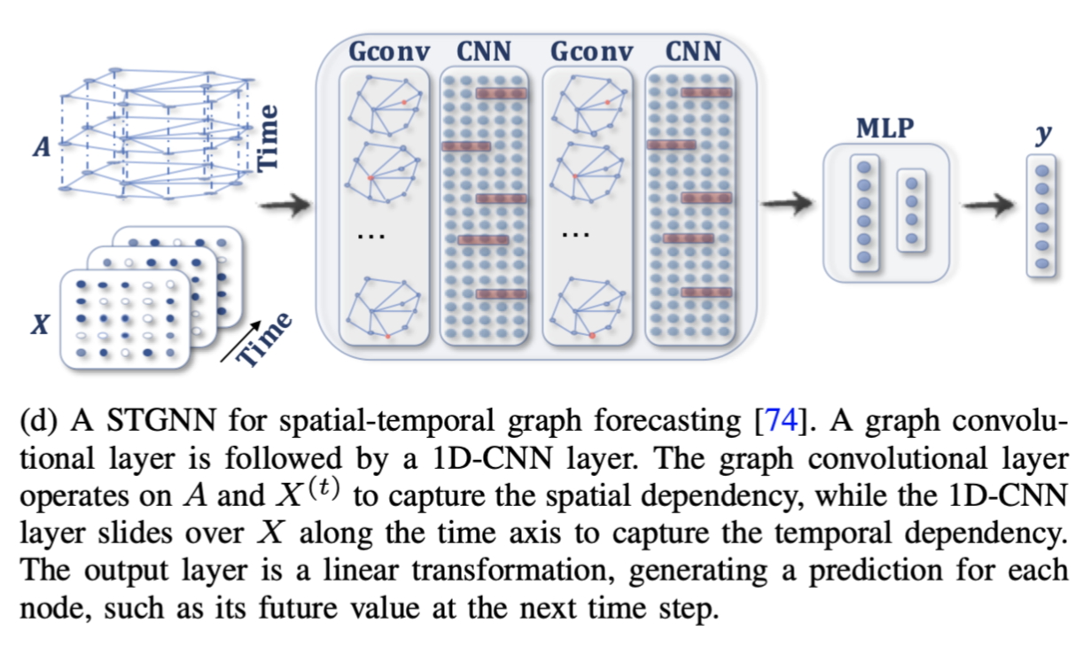 Paper Notes: A Comprehensive Survey on Graph Neural Networks_a ...