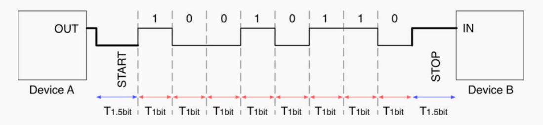 【RoboMaster】最好理解的UART和USART解说！【STM32】_usatr ck线-CSDN博客