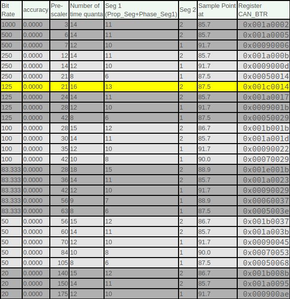 【RoboMaster】终极CAN总线入门教程！【STM32】_robomaster a板can通信-CSDN博客