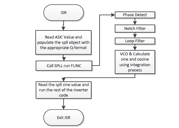 Software Phase Locked Loop Design——锁相环软件设计_pfc锁相环软件设计-CSDN博客