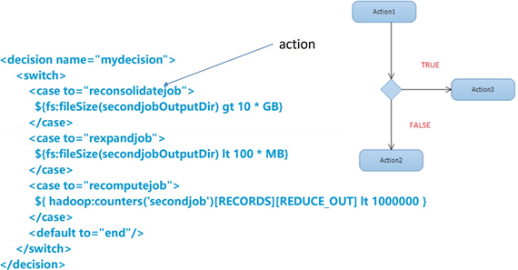 Apache Oozie架构及工作流程模型-CSDN博客