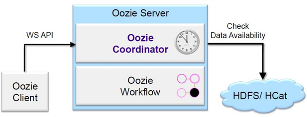 Apache Oozie架构及工作流程模型-CSDN博客