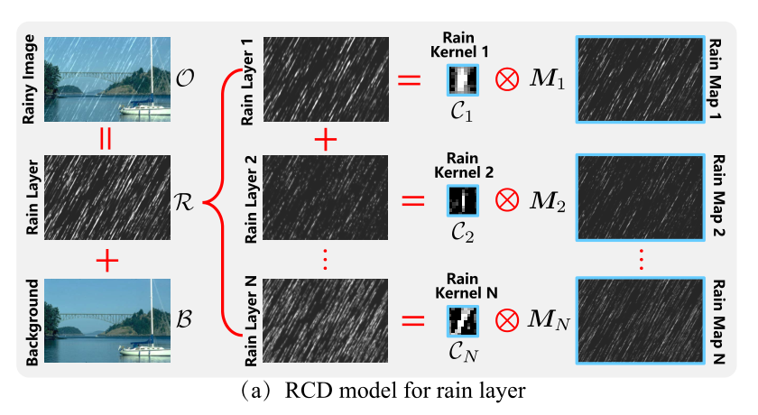 A Model-driven Deep Neural Network for Single Image Rain Removal阅读分享-CSDN博客