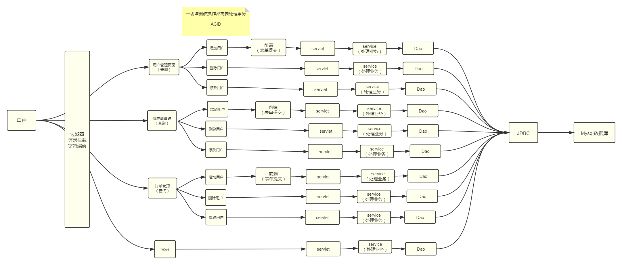 【狂神说】JavaWeb项目-SMBMS_狂神javaweb的smbms-CSDN博客