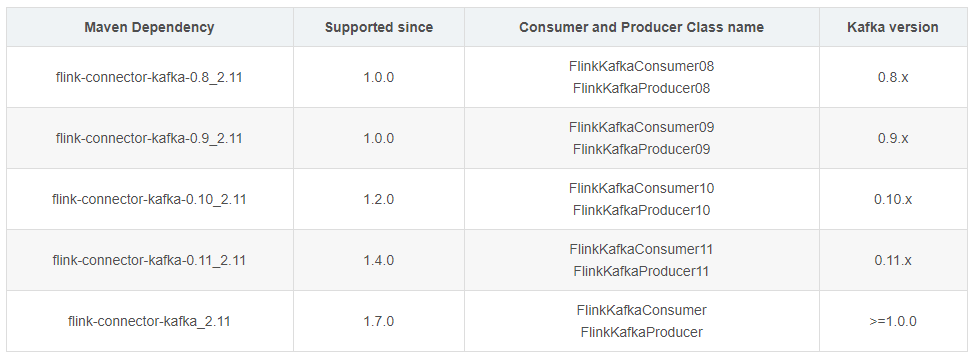 Kafka与Flink结合使用_kafka+flink_Omndzzz的博客-CSDN博客