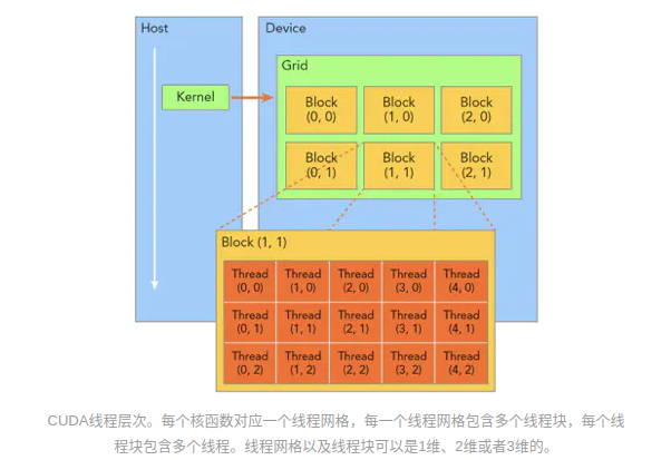 深度学习CUDA编程干货-kernel的编写和调用_cuda编程kernel-CSDN博客