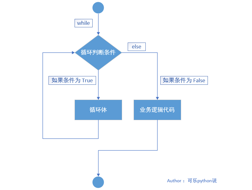 基础知识 Python 循环语句详解 Python循环语句 Csdn博客