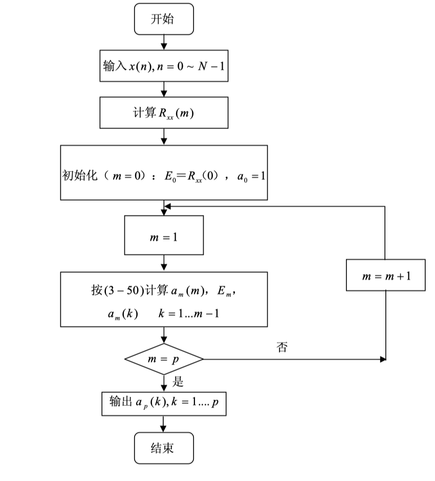 Ar模型的参数估计推导ar1模型参数估计值的渐近方差 Csdn博客 