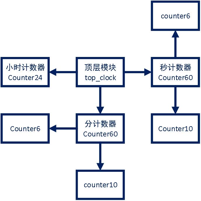 Verilog 实现多功能数字钟，定时，报时，校时功能verilog数字钟整点报时 Csdn博客 2186