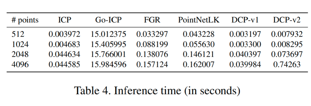 【论文笔记】点云配准网络 Deep Closest Point: Learning Representations for Point ...