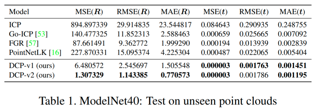 【论文笔记】点云配准网络 Deep Closest Point: Learning Representations for Point ...