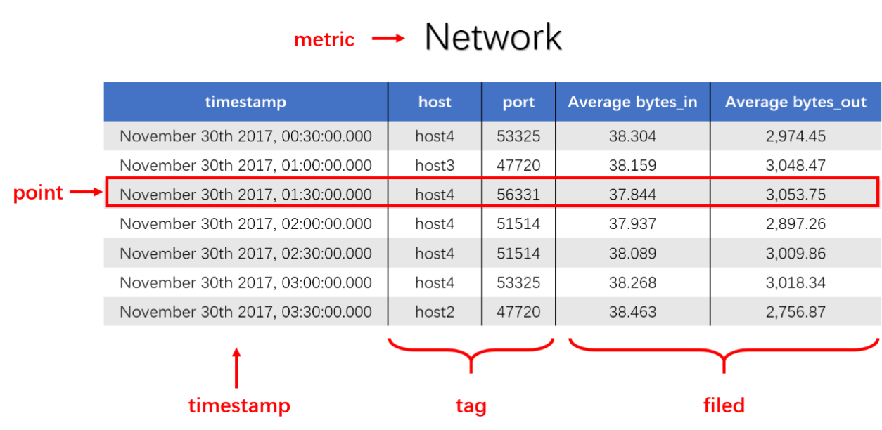 日吞吐万亿，腾讯云时序数据库 CTSDB 解密_后端写入ctsdb的量?-CSDN博客