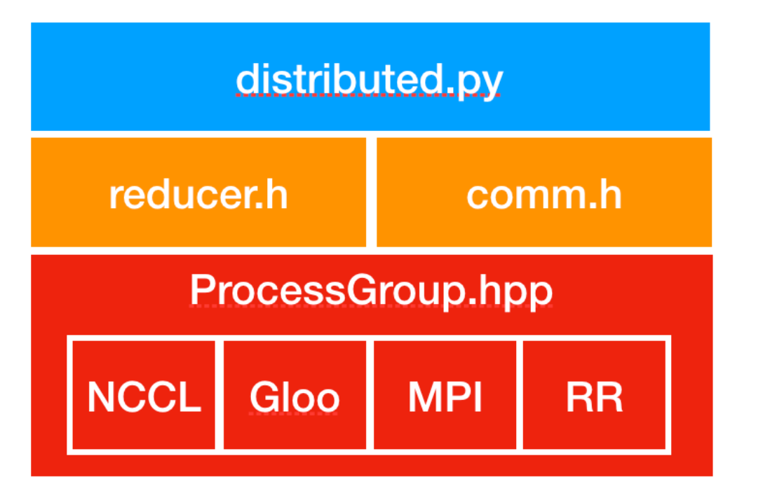 [pytorch03]DDP每一步做了什么_all parameters are involved in the backward pass-CSDN博客