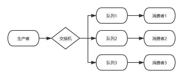 利用mysql的binlog实现数据同步与订阅中：rabbitmq篇mysql订阅rabbitmq Csdn博客