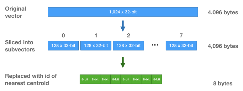浅析Faiss在推荐系统中的应用及原理_faiss模型论文-CSDN博客