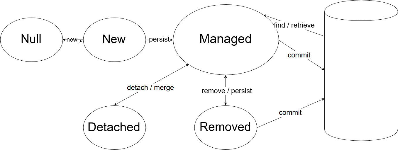 Entitymanage事务的状态entitymanagerdetach Csdn博客 