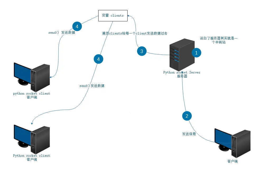 用 Python 写个聊天工具python编写聊天工具 Csdn博客