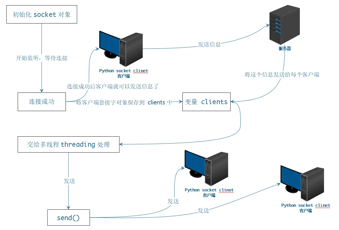 用 Python 写个聊天工具 Python编写聊天工具 Csdn博客