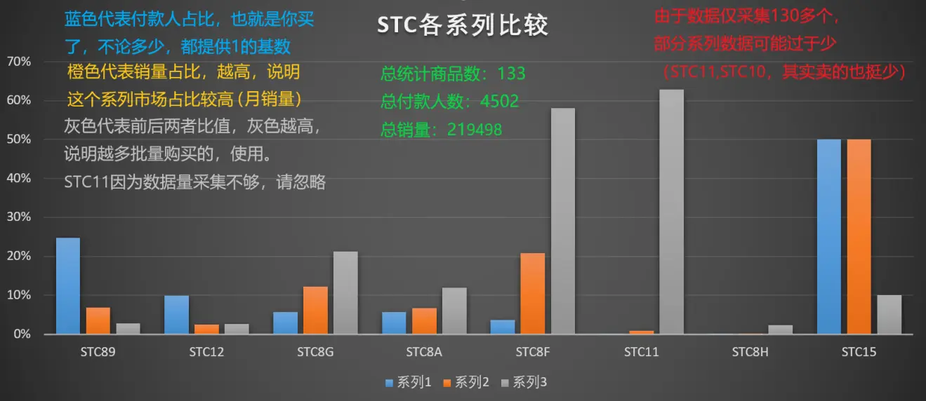 STC单片机学习型号选择及哪里购买_stc怎么选型号-CSDN博客