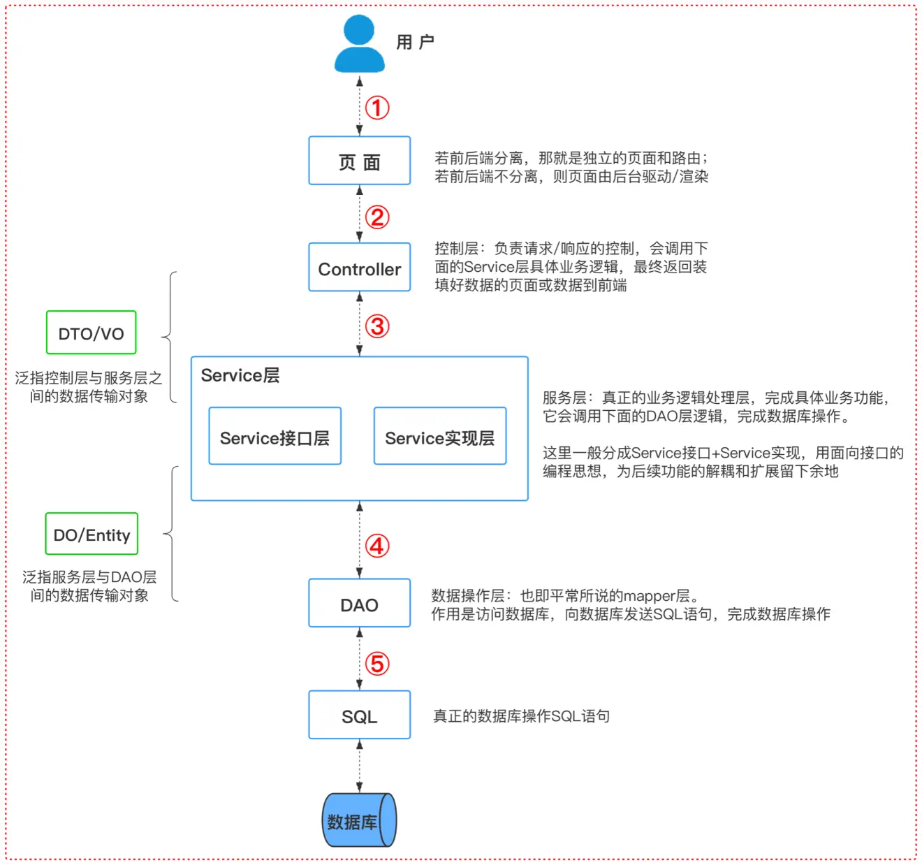 数据模型定义数据模型的定义代码 Csdn博客 