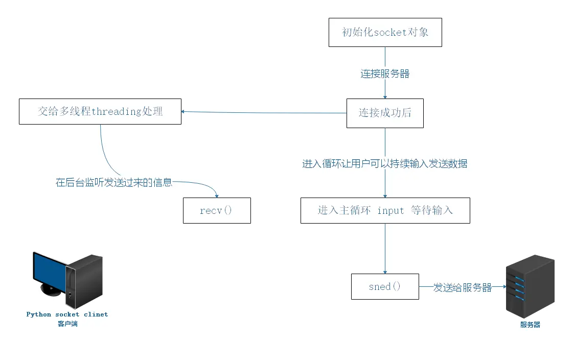 用 Python 写个聊天工具python编写聊天工具 Csdn博客 